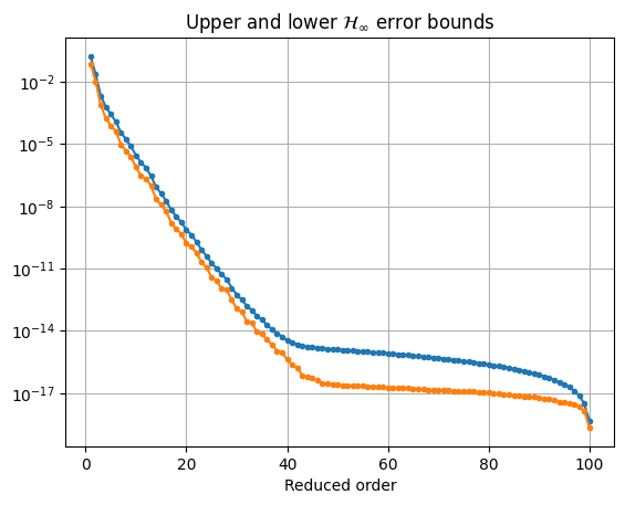 Tutorial: Reducing an LTI system using balanced truncation — pyMOR ...