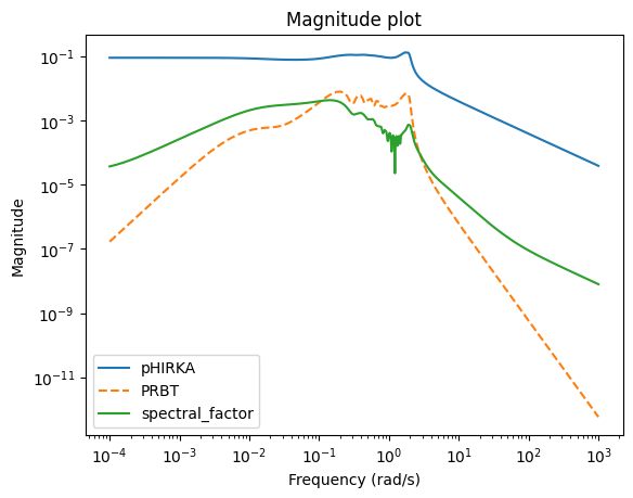 Tutorial: Model order reduction for port-Hamiltonian systems — pyMOR ...